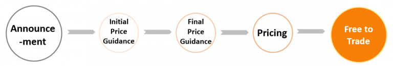new bond issues Process – Explained