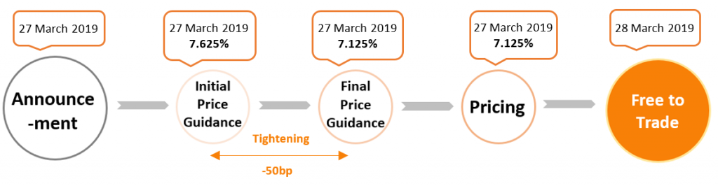 new bond issues Process – Explained