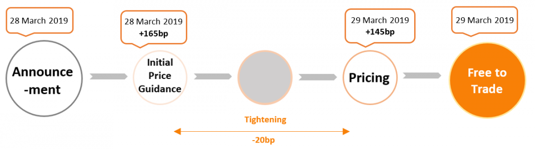 new bond issues Process – Explained