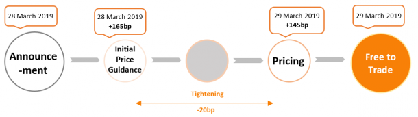 new bond issues Process – Explained