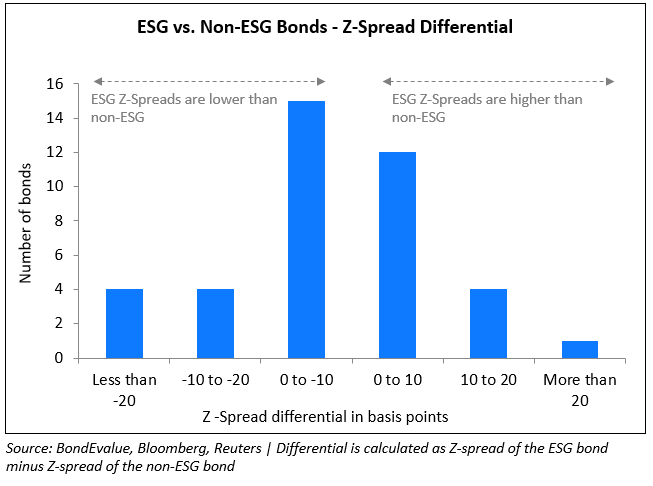 ESG Bonds – How Different (or Not) Do They Trade vs. Non-ESG Bonds?